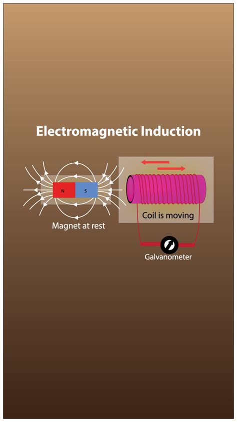 Electromagnetic Induction Animation