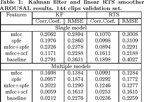Table 1 From Dynamic Music Emotion Recognition Using State Space Models Semantic Scholar