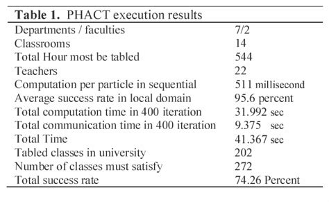 table 1 from parallel hybrid meta heuristic algorithm for university