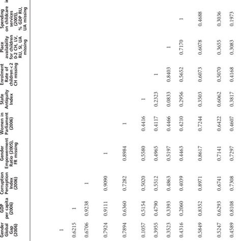 Correlation Between Key Aggregate Measures Download Table