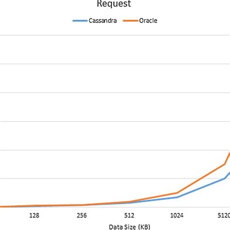 Throughput Latency Of The System Download Scientific Diagram