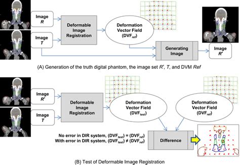 A Process To Generate A Truth Data With R′ T And Dvfref B Process