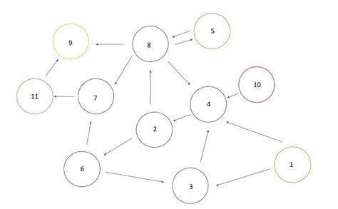 How To Make A Directed Graph In Python Computer Science Stack Exchange