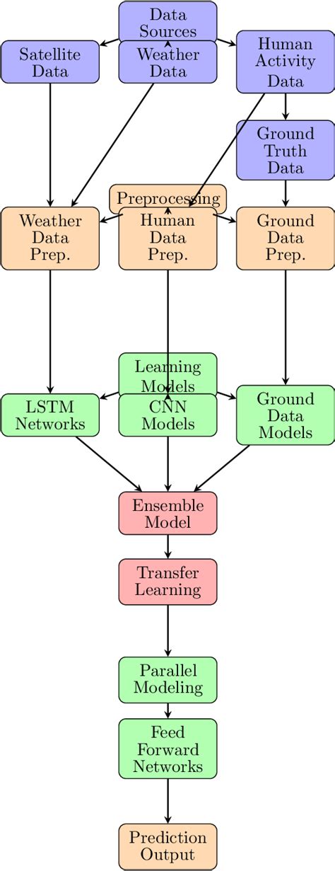 Enhancing Wildfire Forecasting Through Multisource Spatio Temporal Data Deep Learning Ensemble