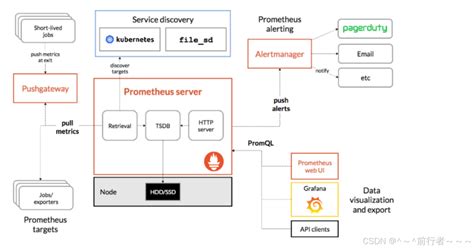 kubernetes中的prometheus监控 prometheus监控kubernetes csdn博客