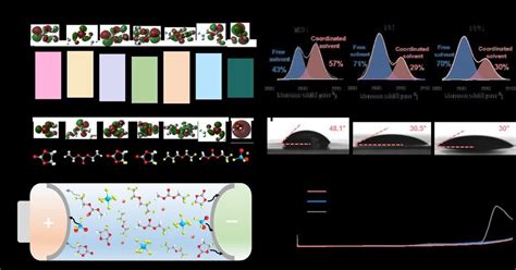 Design Principle And Properties Of Fluorinated Solvents And Functional