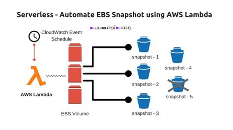 Devops Aws Awslambda Python Serverless Cloudcomputing
