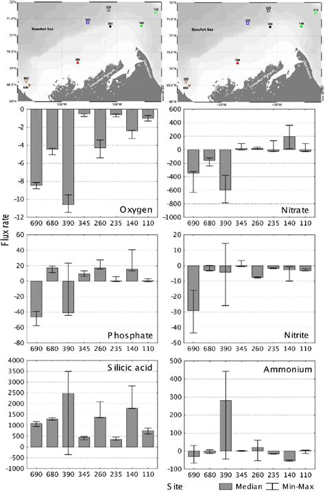 Benthic Boundary Fluxes In The Southeastern Beaufort Sea In Relation To