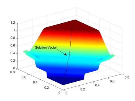 2 density 2d plot at t 0 168 and the solution vector we keep in
