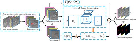 Github Liuting20a Nftdgstv Infrared Small Target Detection Via