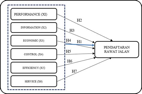 Research Concept Framework Download Scientific Diagram