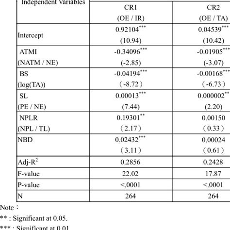 Ols Regression Results Download Table