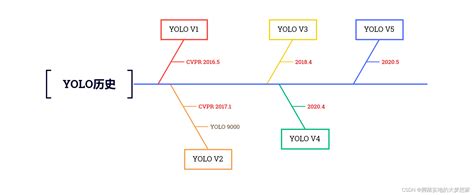 【yolo】p1 yolo简介 csdn博客