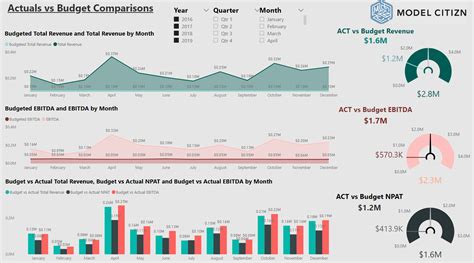 Way Financial Model With Powerbi Visualisation Including Google Analytics Eloquens