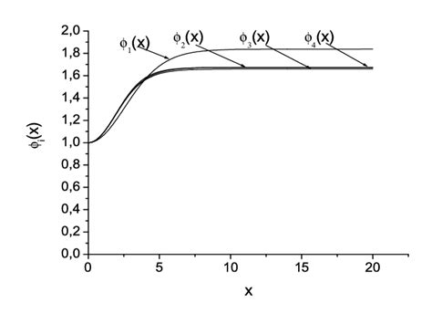 the iterative functions φ 1 2 3 4 x download scientific diagram