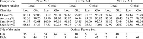 Summary Of Tenfold Cross Validation Performance For Each Model Download Table