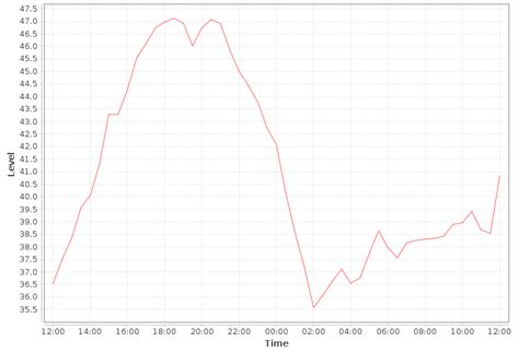 Interoperability Test Results Figure 6 Shows A Graphical Display Of The Download Scientific