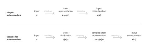 Vq Vae Simplistic Tensorflow Implementation From Scratch By
