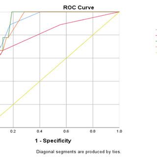 ROC Curve By Sex A Men And B Women Download Scientific Diagram