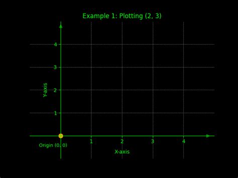 Plotting Coordinate Points Understanding The Coordinate Plane