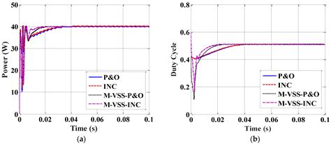 energies free full text modeling and simulation of modified mppt