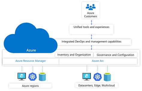 azure arc kubernetes
