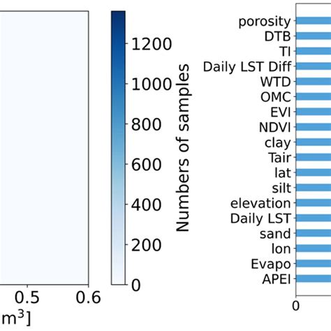 Rf Model Testing Performance And Feature Importance Of 18 Predictors