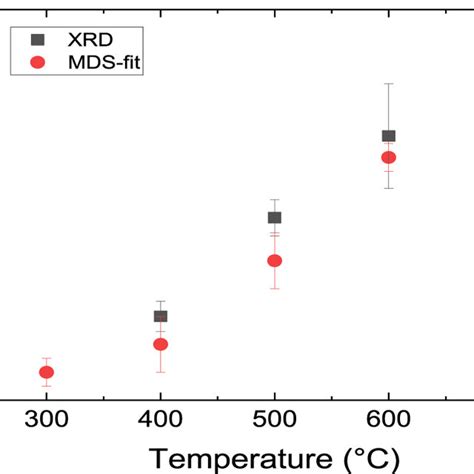 Evolution Of The Average Grain Size With Annealing Temperature Download Scientific Diagram