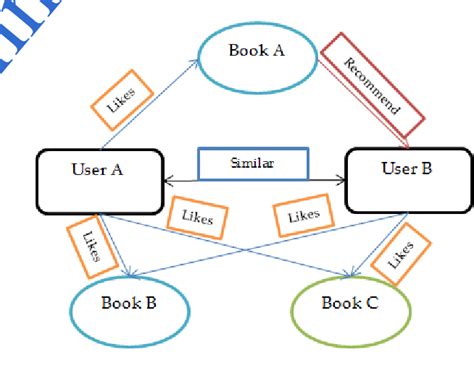 Figure 1 From Normalization Based Neighborhood Model For Cold Start