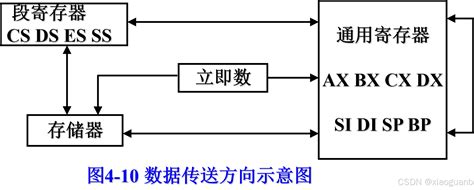 Scau华南农业大学汇编语言考试重点 Csdn博客 Scau华南农业大学汇编语言考试重点 Csdn博客