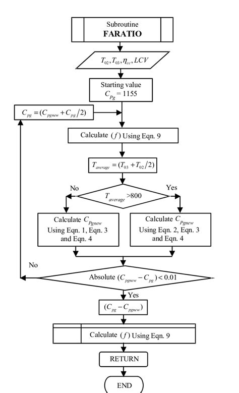 The Flowchart For Computing Fuel To Air Ratio F Download