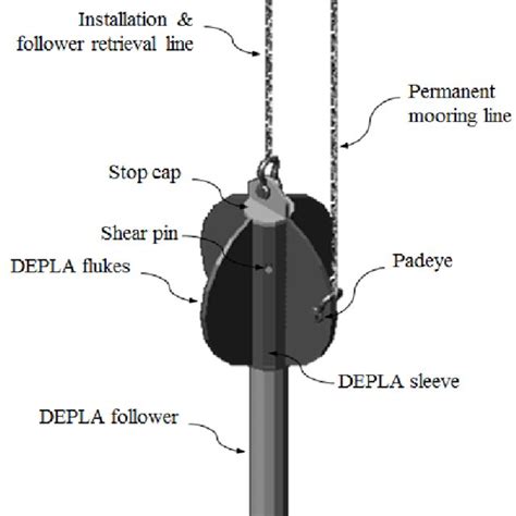 Pdf Field Testing Of A Reduced Scale Dynamically Embedded Plate Anchor