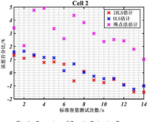 Figure 1 From Method For Online Soh Estimation Of Lithium Ion Power Batteries Based On Multi