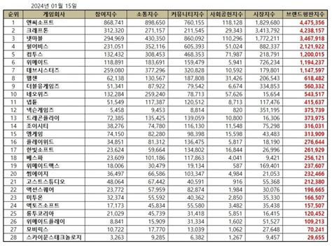 브랜드평판 엔씨소프트 게임 상장기업 1월1위