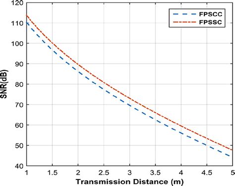 Snr Vs Transmission Distance For Fpscc And Fpssc Based Mi System