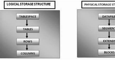 Oracle Storage Structure