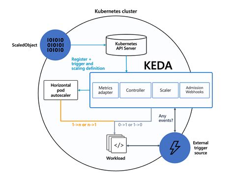 Auto Scaling With Keda Using Custom Red Metrics From Prometheus By Emre Bülbül Medium