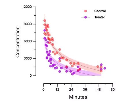Graphpad Prism教程 如何让你的图表更有“气质”？ 知乎