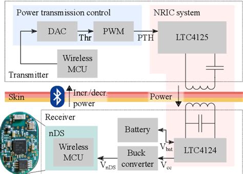Figure 1 From Wireless Power Transfer Closed Loop Control For Low Power Active Implantable