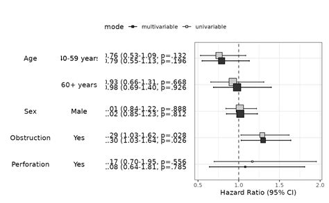Draw Coefficients Odds Ratio Hazard Ratio Plot ModelPlot AutoReg