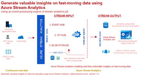 Generate Valuable Insights On Fast Moving Data Using Azure Streaming