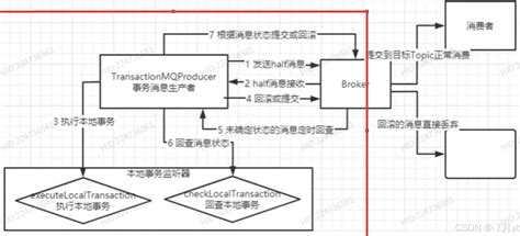 Rocketmq之事物消息 Rocketmq事务消息 Csdn博客