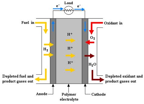 Electrochemistry Encyclopedia Pem Fuel Cells