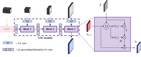 Illustration Of The Cfa Module Left Coarse To Fine Aggregation Flow Download Scientific