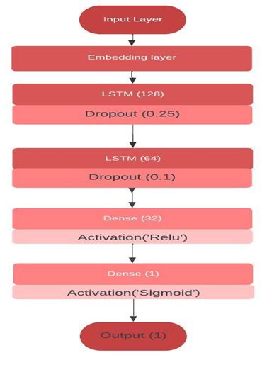 GitHub Aditkul Fake News Detection System Fake News Has Become A Significant Problem In Today