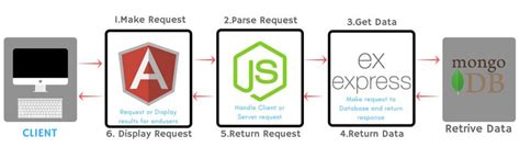 Fascinating Reasons To Choose MEAN Stack Unleash Your Data
