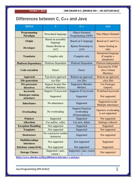 Differences Between C C And Java Pdf C C Programming Language