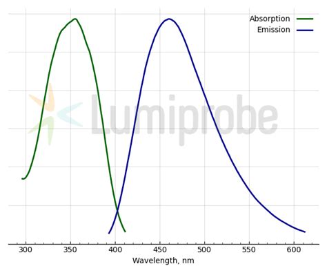 Dapi Blue Fluorescent Nucleic Acid Stain Cas 28718 90 3