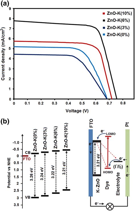 A I V Characteristics Of The Dsscs B Schematic Diagram Of The Energy Download Scientific