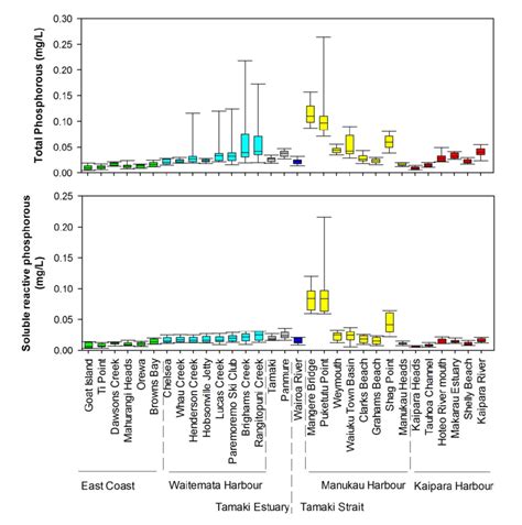 Spatial Measurements Of Total Phosphorus And Soluble Reactive Download Scientific Diagram